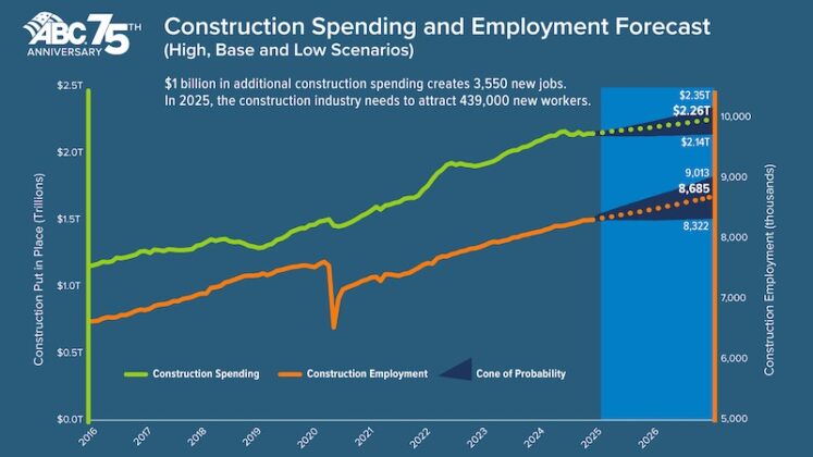 ABC: Construction industry must attract 439,000 workers in 2025 ...