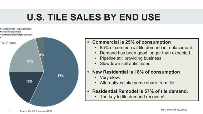 Steadying the tile industry: 2026 may start market recovery - TileLetter